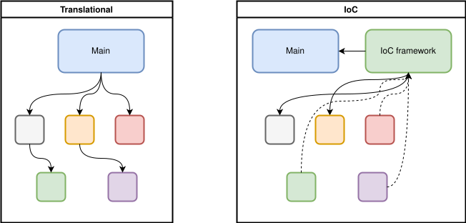 Inversion of Control (IoC). In the field of software development… | by Mariam Khan | Bazaar ...