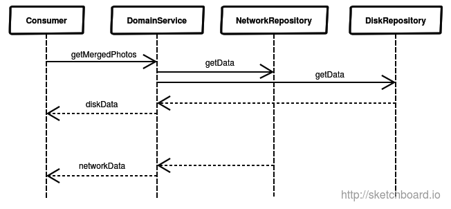 Chaining multiple sources with RxJava | by Miguel Juárez López | Yammer Engineering | Medium