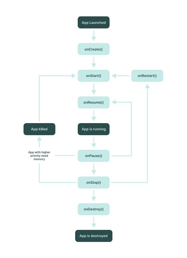 Android App Lifecycle. 7 events are representing the app… | by Daniel Atitienei | Medium