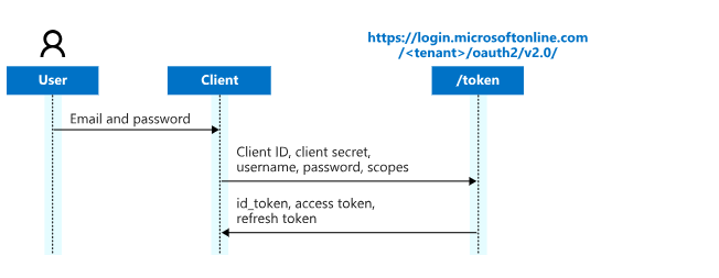 Azure AD OAuth 2.0 password flow (ROPC flow) - Rachid AZ - Medium