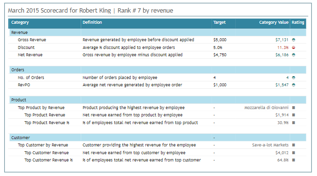 Scorecard in Power BI. Have you ever tried or wanted to create… | by ...