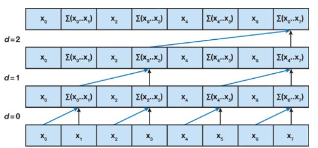 Parallel Prefix Scan with CUDA. Introduction | by Jatin Tayal | Medium
