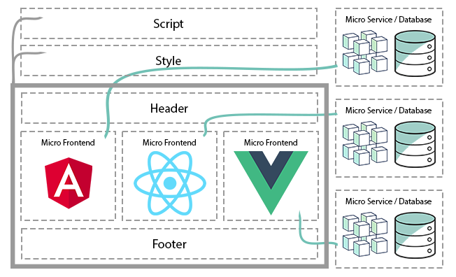 What is microfrontend?. Microfrontends is an architectural… | by RomeoDavide91 | Medium