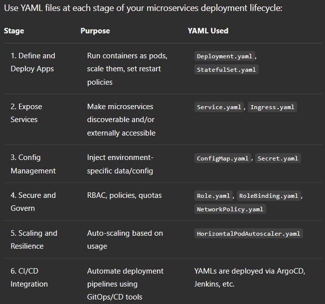 🚀 Deploying Microservices to the Cloud with Kubernetes YAML Files | by ...