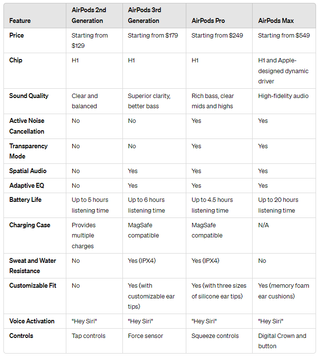 From AirPods 2 to AirPods Max: Which Apple Earbuds Are Right for You ...