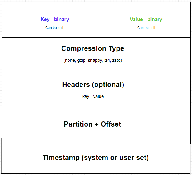 Kafka Message Compression. Kafka Message Anatomy | by AISmithy | Medium