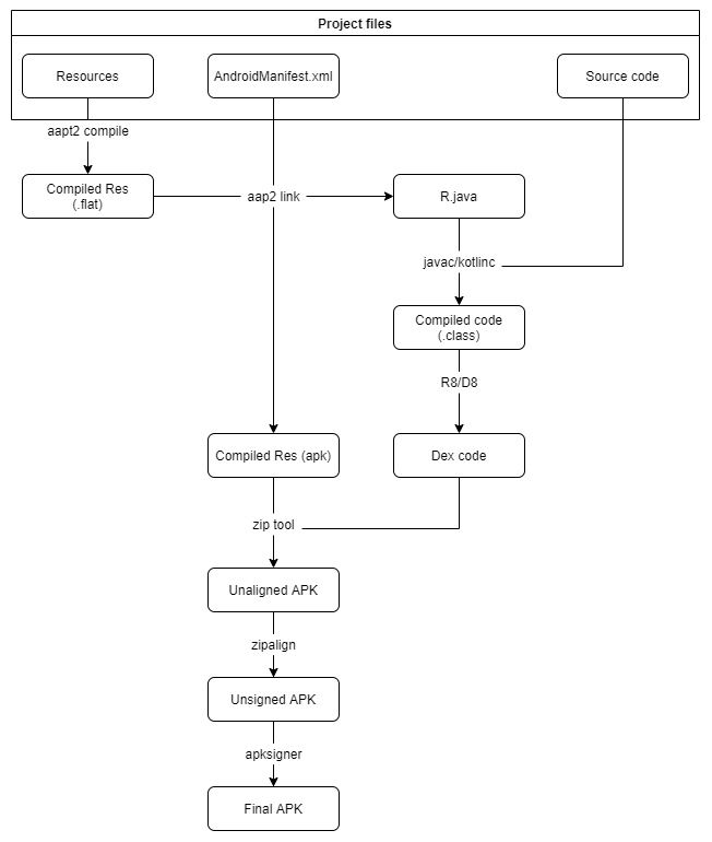 From code to pixels — Android’s approach | by Esmund | Medium