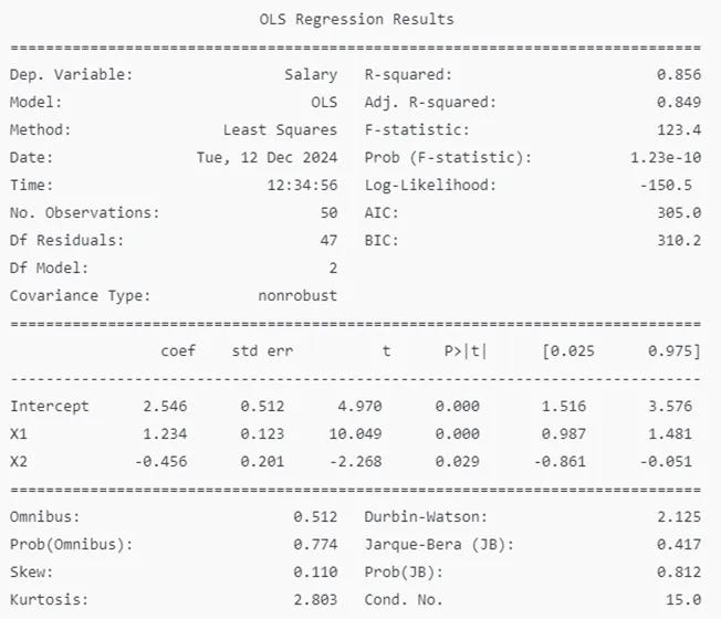 Parameters which are used to check the significance of the Linear ...
