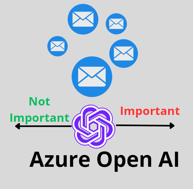 Email classification using Azure OpenAI | by Imad Bensisaid | Medium