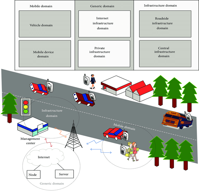 A Survey Of Credential Management For The Vehicular Ad Hoc Network