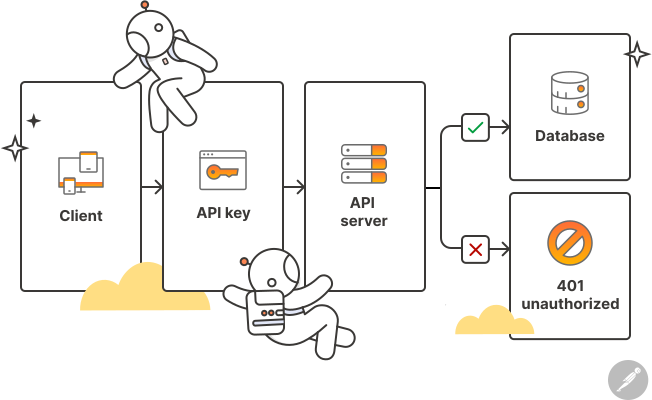 What is API Authentication: A Beginner guide | by Adithyan Dileep | Nov ... What is API Authentication: A Beginner guide | by Adithyan Dileep | Nov ...