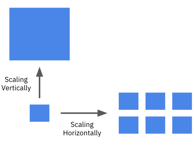 SYSTEM DESIGN: HORIZONTAL VS VERTICAL SCALING | by Silvia Spolaore | Medium
