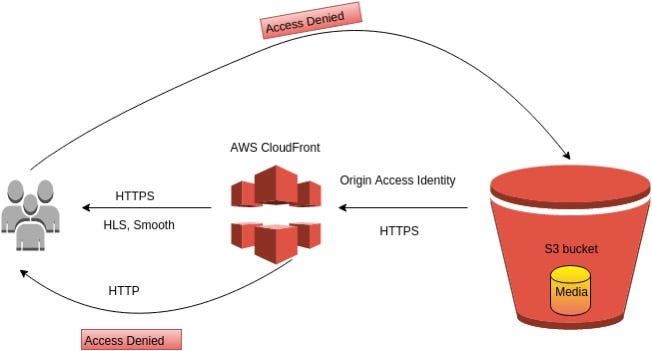 Uploading a static website using AWS S3 Bucket and Cloudfront. | by ...