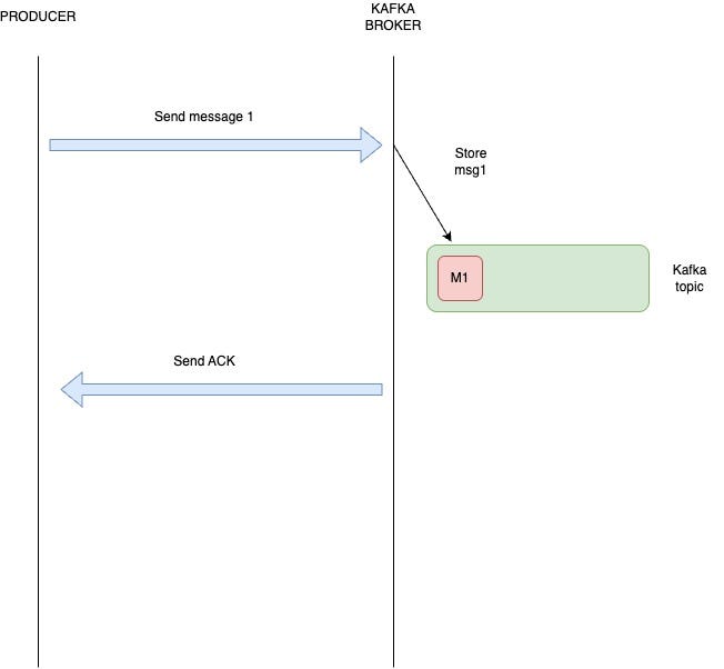 Idempotent producer in Kafka | by Filip Trajkovski | Mar, 2025 | Medium