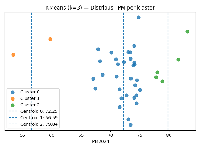 Analisis Klaster IPM 2024: Mengelompokkan Provinsi Indonesia ...