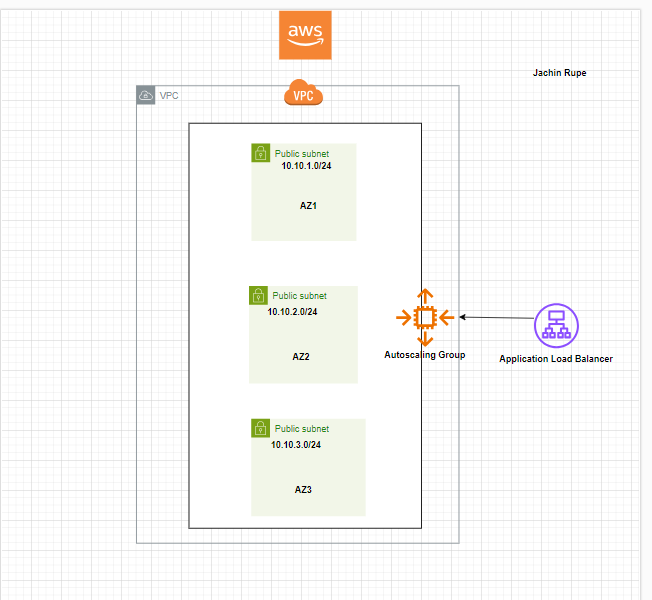 Using Aws To Create A Vpc With Public Subnets By Jachin Rupe Apr 2024 Medium