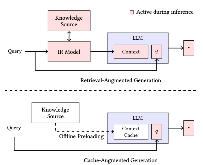 Summary of Cache-Augmented Generation: A New Paradigm for Knowledge Integration in LLMs | by ...