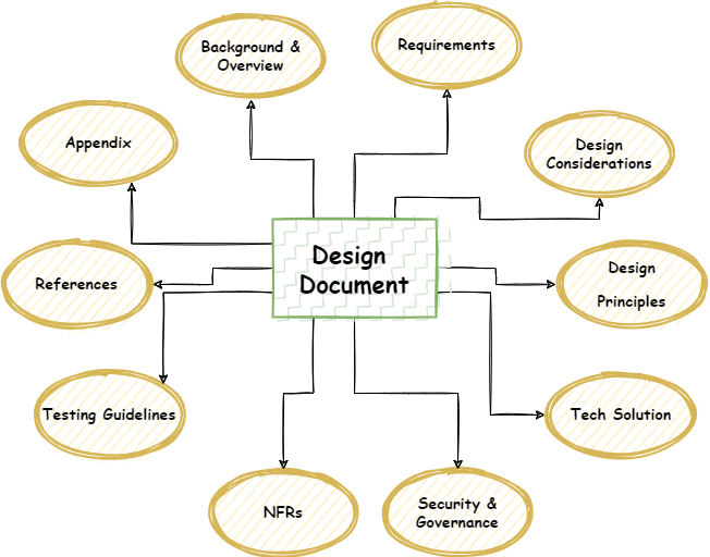 Design Document for Data Platforms | by Gaurav Thalpati | Medium