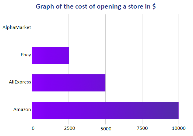 Graph of the cost of opening a store in $ | by Alpha Market | Medium