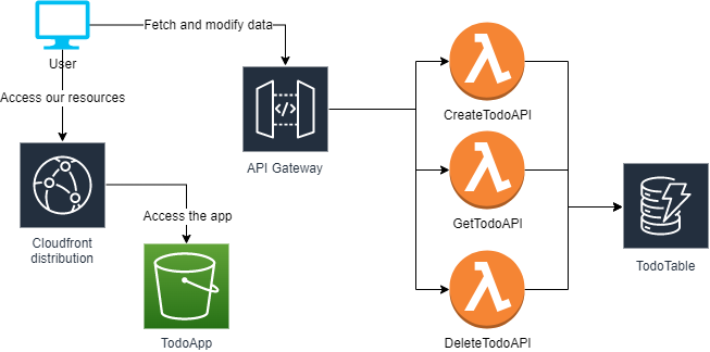 Creating a microservice application with a Nx monorepo and deploying it to AWS | by EtienneDx ...