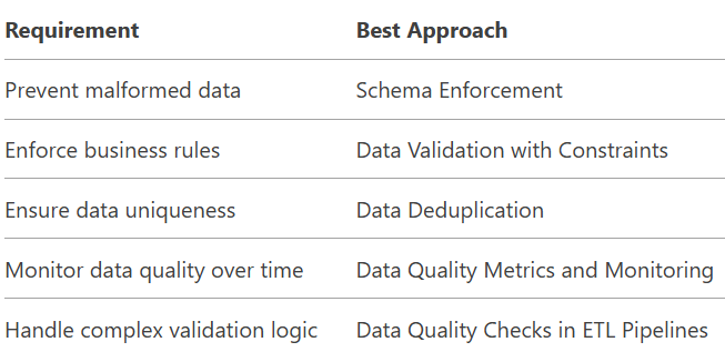 Section 3: Data Modeling ………subtopic is : Make informed decisions about ...