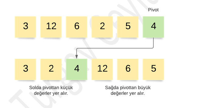 Quick Sort (Hızlı Sıralama) Nedir? | by Turgay Ceylan | Medium