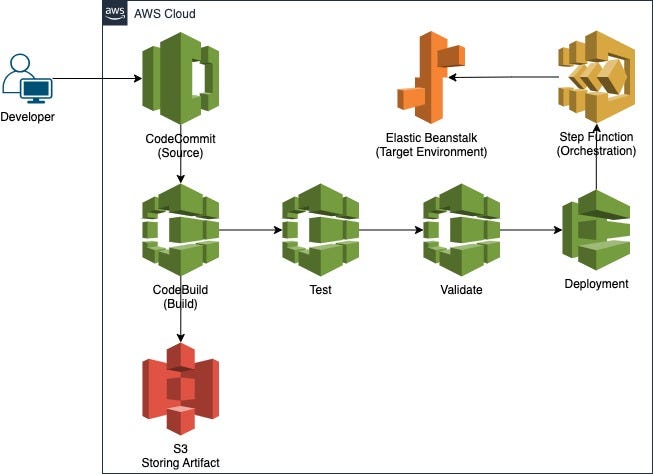 Secure AWS CI/CD for Healthcare Data Analytics | Level Up Coding