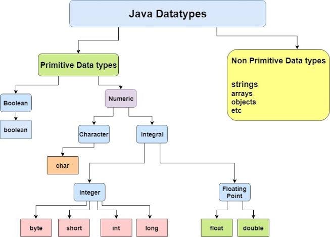 Understanding Java Variables Data Types And Output By Vikas Pathak Medium 1127