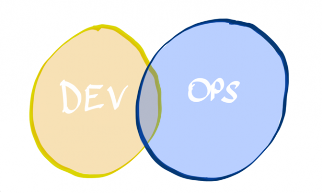 The DevOps big picture. What’s DevOps | by Sergio Perez Rodriguez | Medium