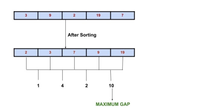 Finding Maximum Gap In An Array — Linear Time Algorithm Using Buckets By Vitaliy Korzhenko