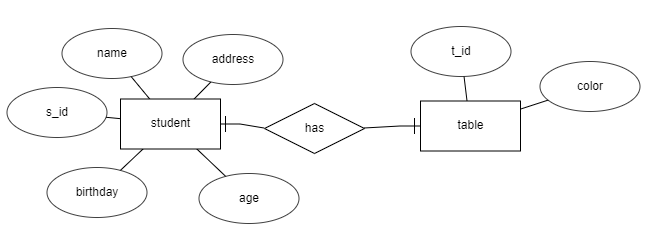 ER diagram. if you are a software engineer. I’m… | by Amilaupendra | Medium