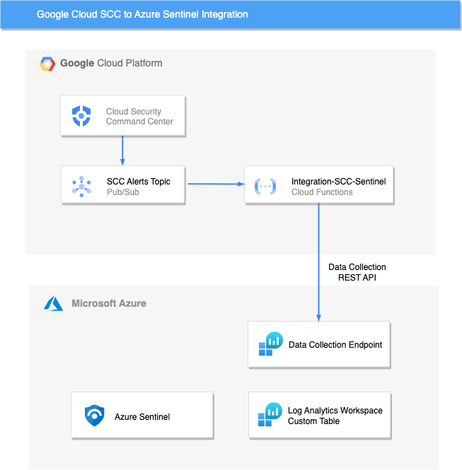 Getting Google Cloud SCC Alerts into Azure Logs Analytics and Datadog ...