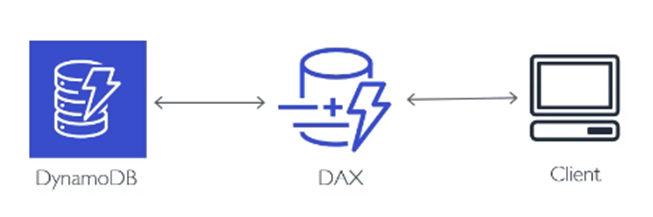 Speed up the reads using DAX for AWS DynamoDB | by Vikas MP | Medium