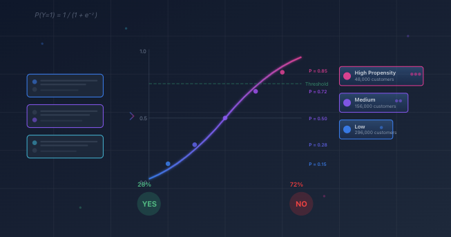 Binary Logistic Regression in the Real World: Turning Survey Data into ...