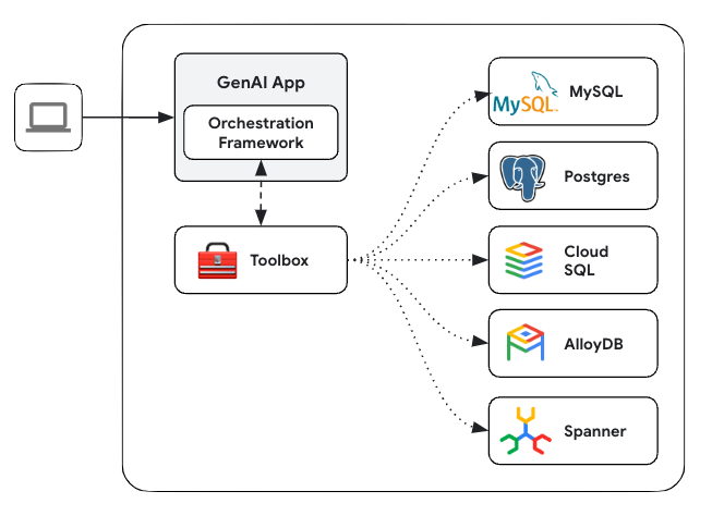 Google’s GenAI Toolbox: Your Shortcut to Smarter SQL and AI | by Algo Insights | Coding Nexus ...