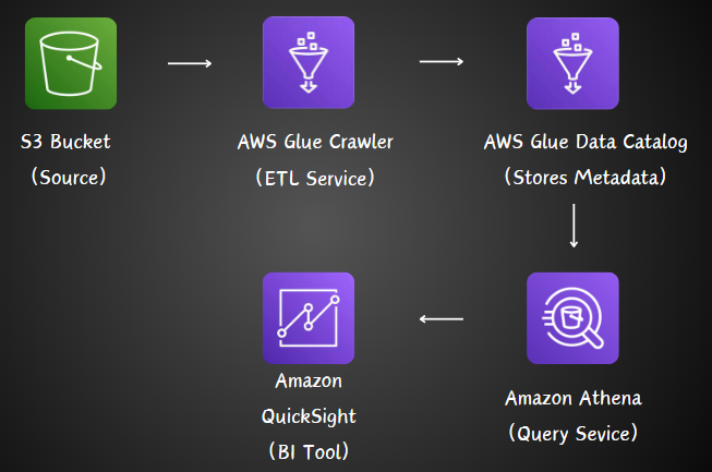 Amazon Athena. Amazon Athena is a serverless… | by Abi Meena | Medium