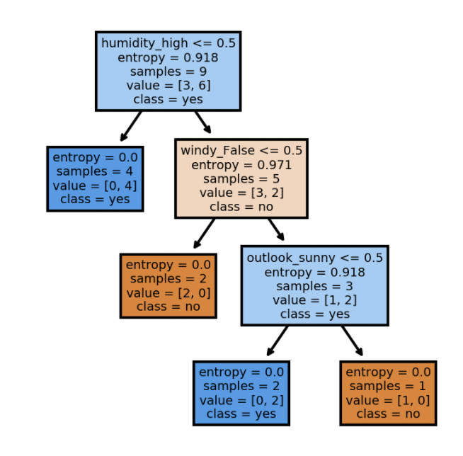 Building a Decision Tree. Decision Tree is one of the most… | by Blake ...