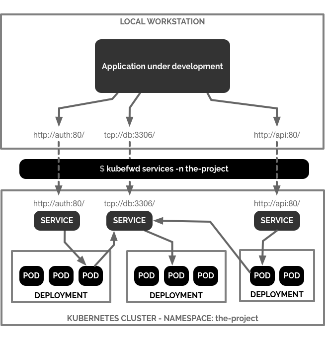 Develop Local Applications Without Deploying A Full Infrastructure Locally In Kubernetes Using