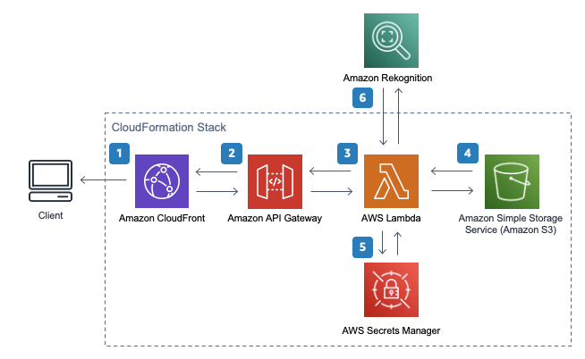 Building an AWS Integration for Salesforce Image Handling | by Michael Bogan | Level Up Coding