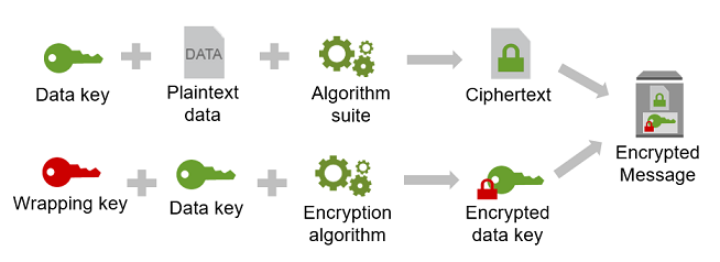Unpacking Encryption Context In AWS KMS | by Swwapnil Pawar | Medium