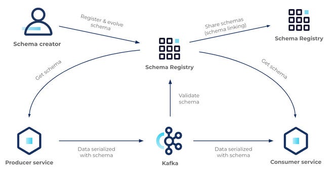 Schema Registry 101 (CDDAK 2024). Schema Registry Summary CCDAK 2024 | by Tom van Eijk | Jul ...