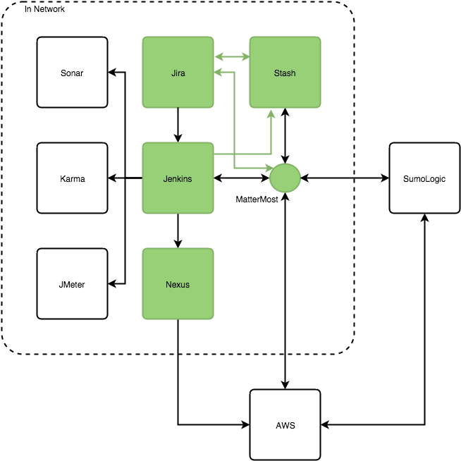 A Complete DevOps Pipeline Demo Part 1 | by JD | Medium