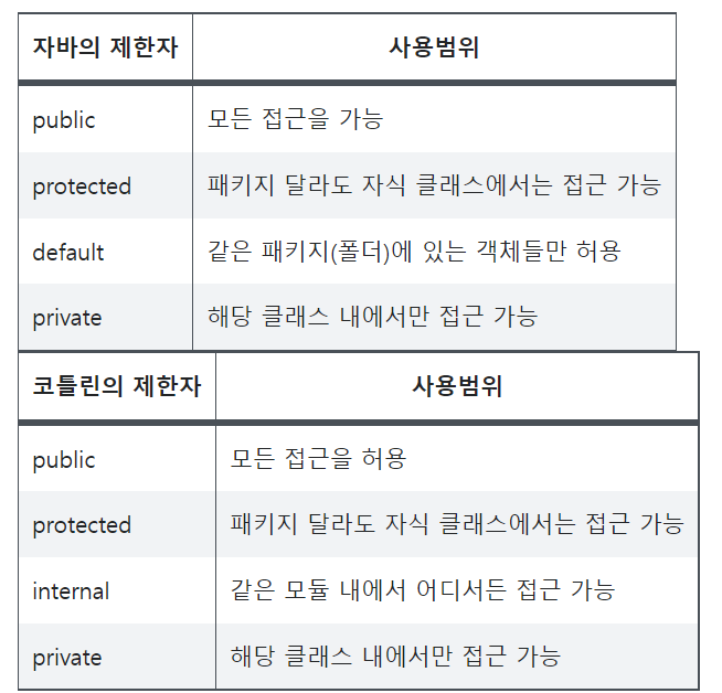 Kotlin의 클래스, 객체, 그리고 인터페이스 한 번에 알아보기 | by Sigrid Jin | Medium
