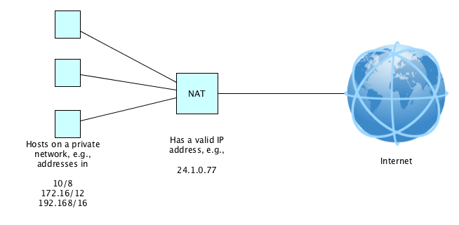 學習日誌十：NAT（網路位址轉譯）與Subnet Mask（子網路遮罩） | by Chun-Li 春麗 | 彼得潘的 Swift iOS / Flutter App 開發教室 | Medium