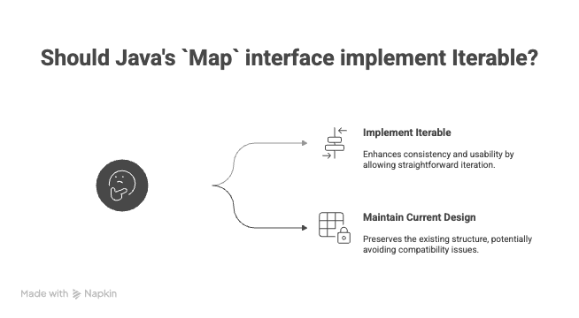 Java’s Most Confusing Design Choice: Why Map Isn’t an Iterable | by Sachin Kumar | Jul, 2025 ...