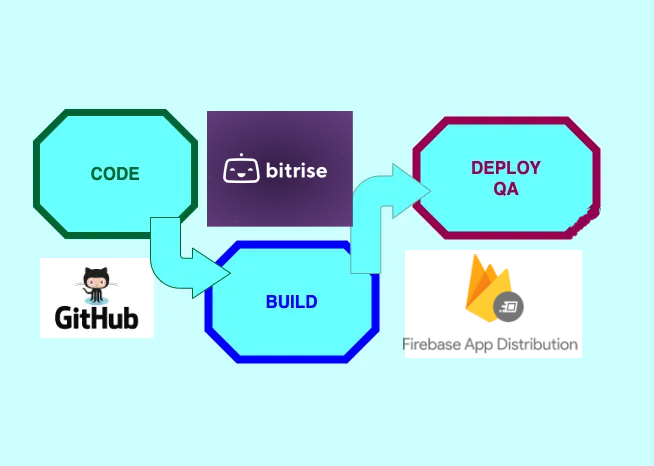 Mastering iOS CI/CD: Crafting a Seamless Pipeline with Bitrise and Firebase App Distribution ...