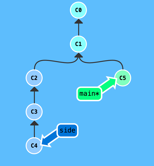 Learn Git Branching — Cherry-pick Intro | by Taspon K. | Jan, 2026 | Medium