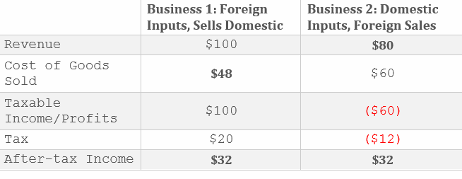 MAKE THE BORDER ADJUSTMENT TAX WORK | by Nicholas Rodriguez | Medium