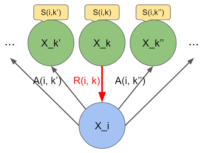 Clustering method 5. Affinity Propagation | by Yuki Liu | Taiwan AI ...