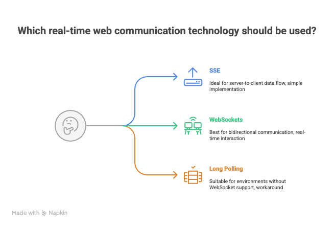 SSE vs WebSockets vs Long Polling: The Real-Time Showdown Explained | by Sachin Kumar | Medium